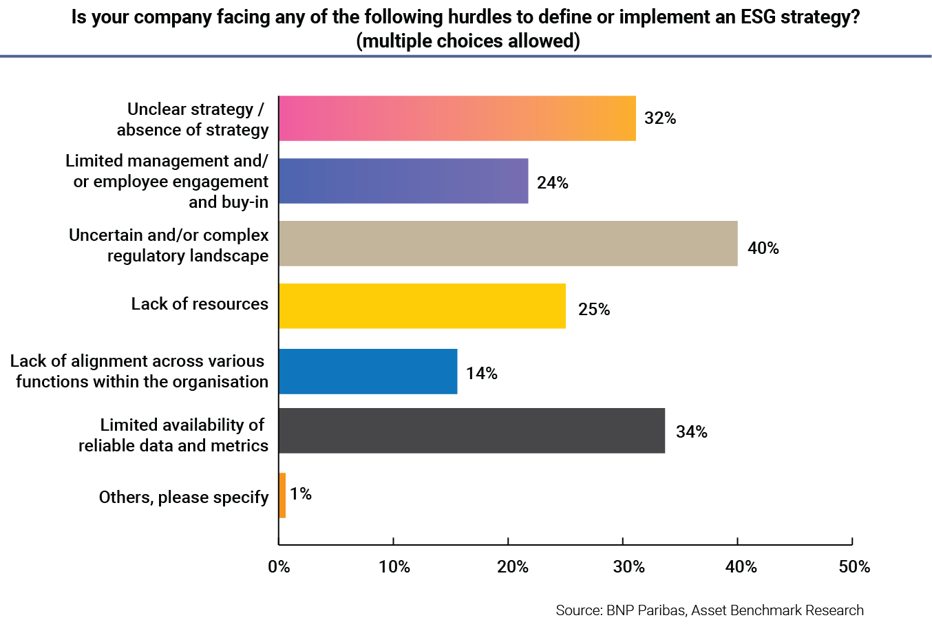 ESG take-up in the spotlight: Challenges in implementing ESG strategy ...