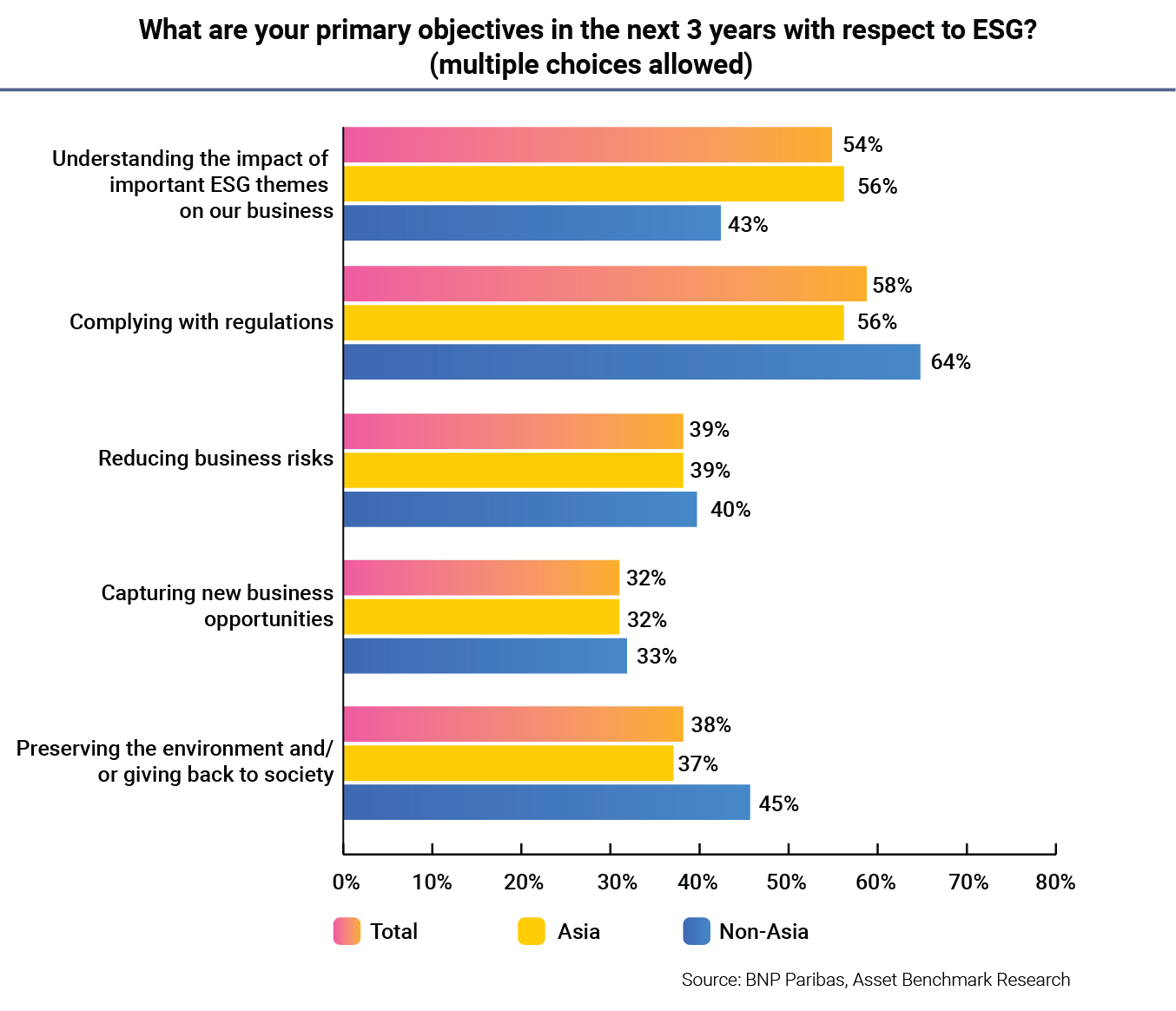 ESG take-up in the spotlight: Challenges in implementing ESG strategy ...